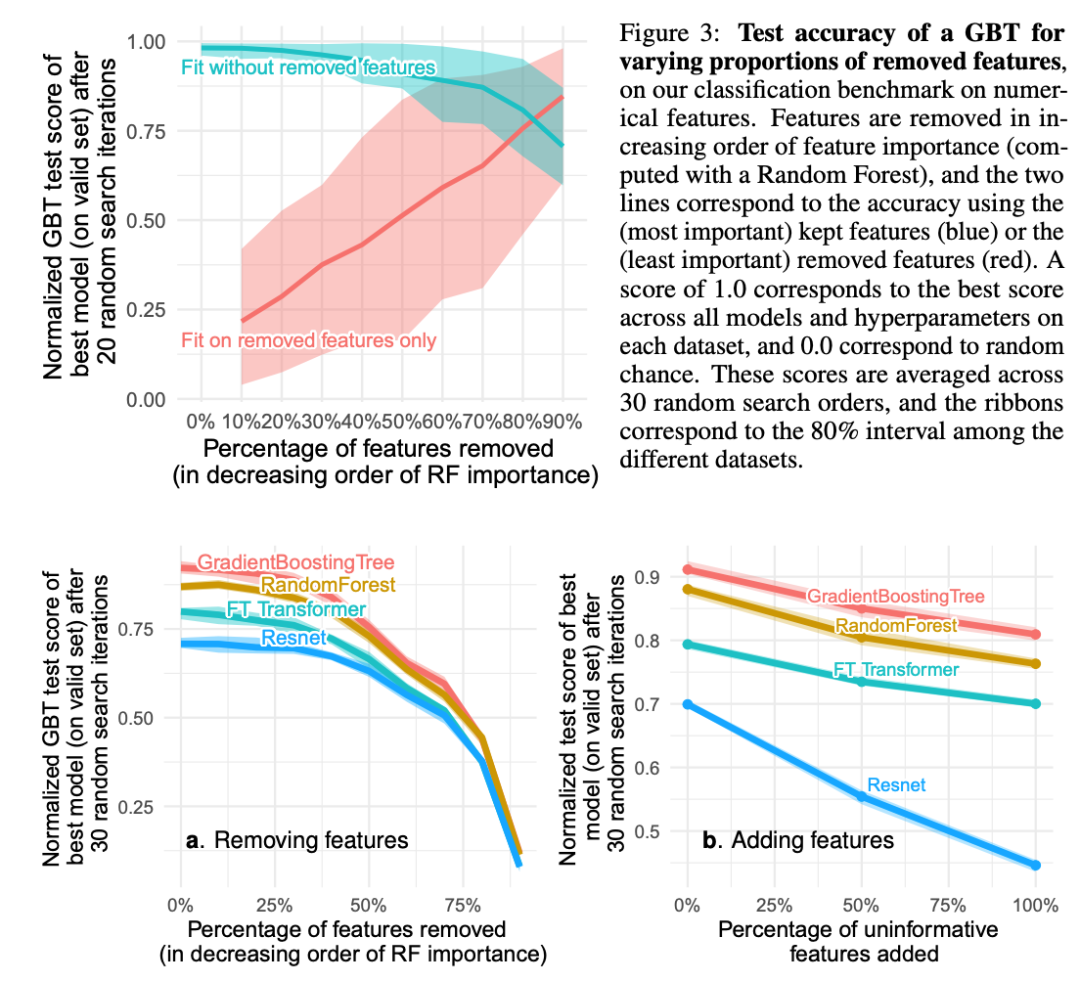 【深度学习】NIPS 2022 表格数据还需要深度学习吗？-CSDN博客