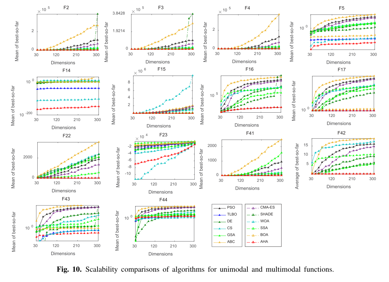 【智能优化算法】人工蜂鸟算法(Artificial Hummingbird Algorithm,AHA)_hummingbird算法-CSDN博客
