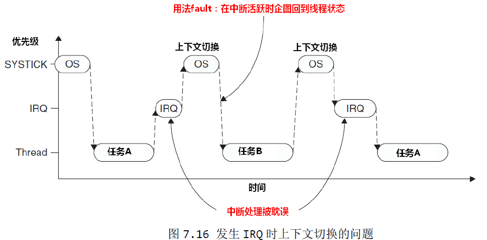 [018] [RT-Thread学习笔记] 上下文切换分析_stm32103上下文切换-CSDN博客