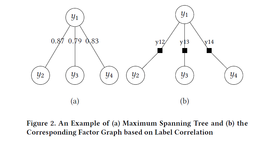 Multi-label Classification of Short Texts with Label Correlated ...