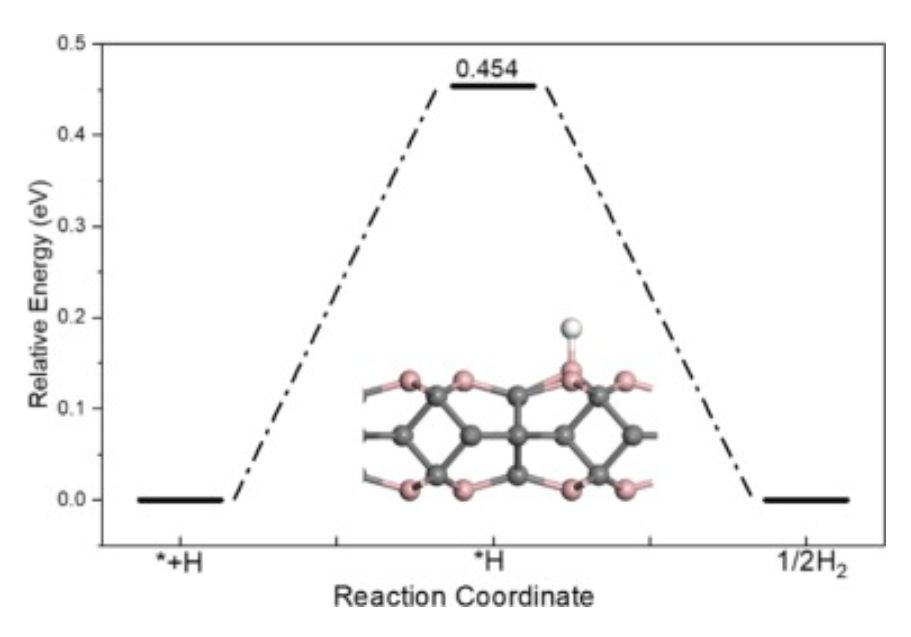 【计算文献解读】JCIS：在不含金属的B4C12上通过一种新的吸附机制将CO2转化为甲酸_lumo和homo pdos-CSDN博客