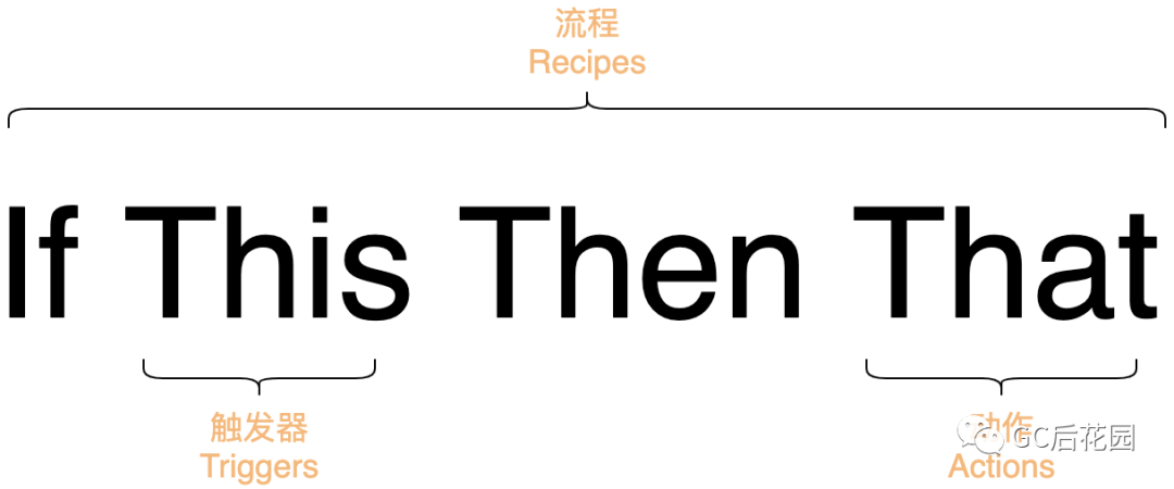 优秀程序员必备知识：你听过IFTTT吗？-CSDN博客