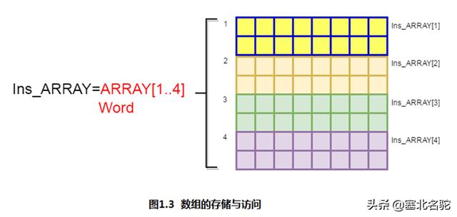 Struct类型重定义 不同的基类型s7 300400进阶笔记15:step7复杂数据类型汇总及用法 Csdn博客 2458