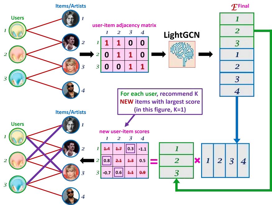 轻量级图卷积网络LightGCN介绍和构建推荐系统示例-CSDN博客