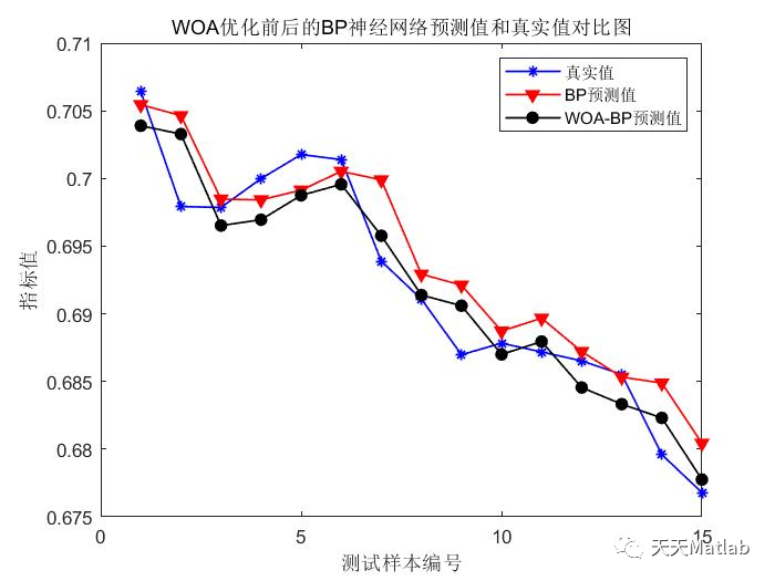 【bp回归预测】基于鲸鱼算法优化bp神经网络实现电池健康状态预测附matlab代码电池巡航计算 Csdn博客