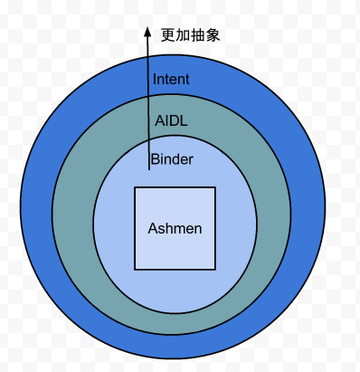 Android Binder&Aidl理解和补充_aidl hwbinder android11-CSDN博客