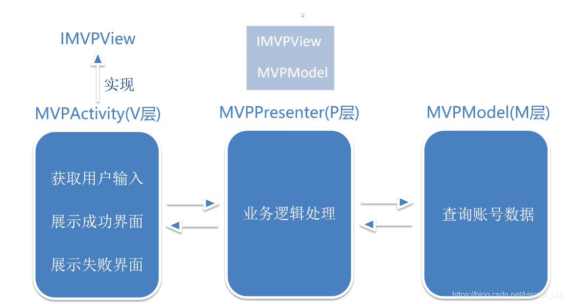 Android Mvp架构与mvc架构简析android中的mvc、mvp架构 Go语言中文社区 Csdn博客