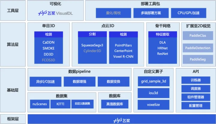 3D目标检测框架综述（OpenPCDet、mmdet3d、Det3D、Paddle3D）-CSDN博客