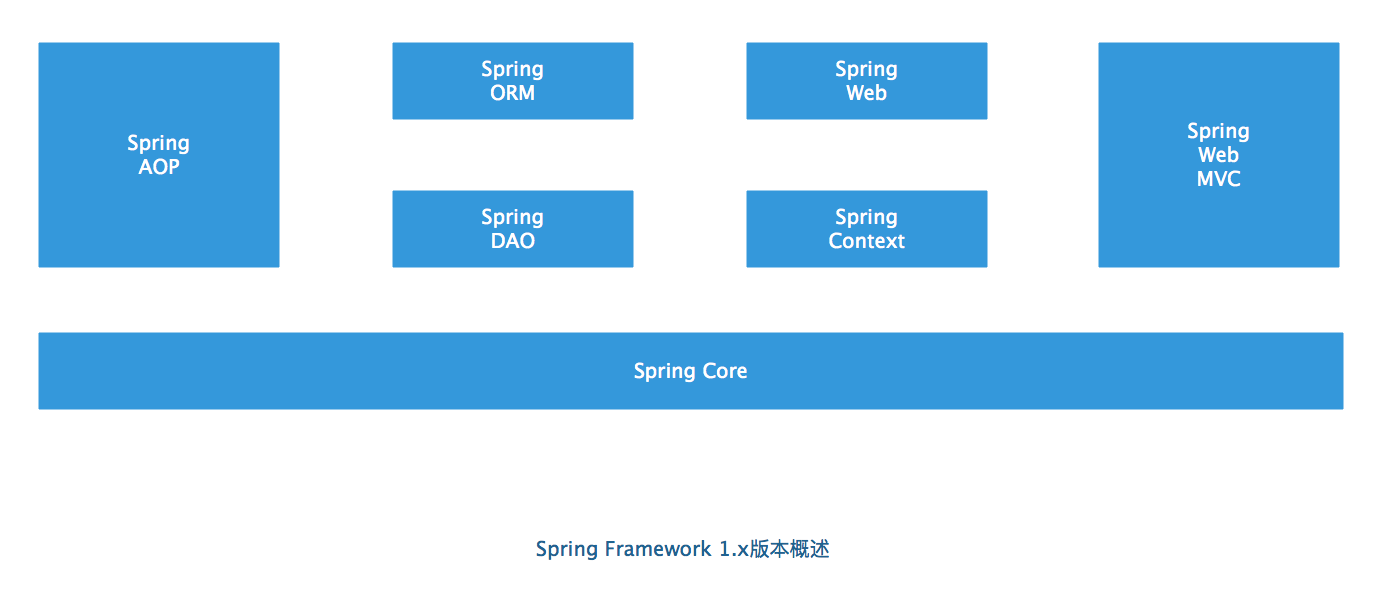 一、Spring介绍以及版本历史演进_springmvc版本发布时间-CSDN博客