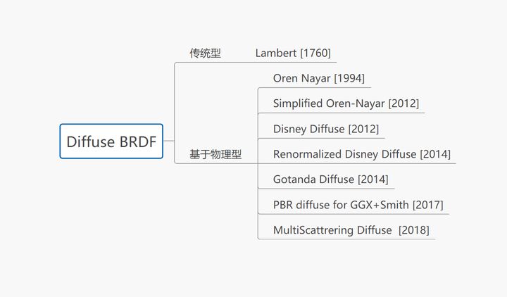Unity Shader Pbr相关公式及代码引擎中的pbr公式 Csdn博客