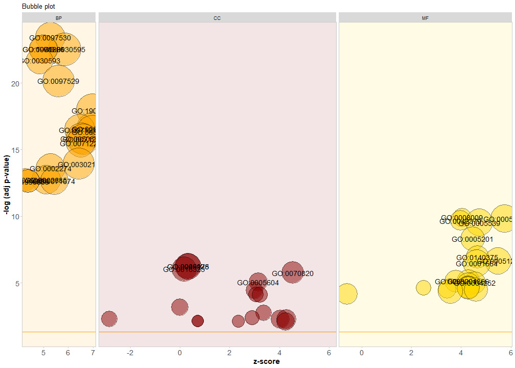 GOplot富集分析可视化_go cluster plots如何解读-CSDN博客