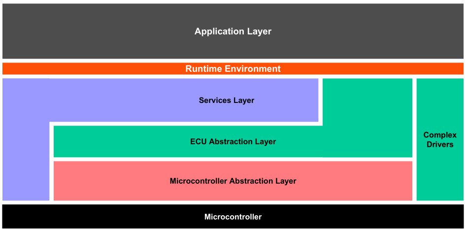 autosar os 的主要功能_Autosar软件分层-CSDN博客