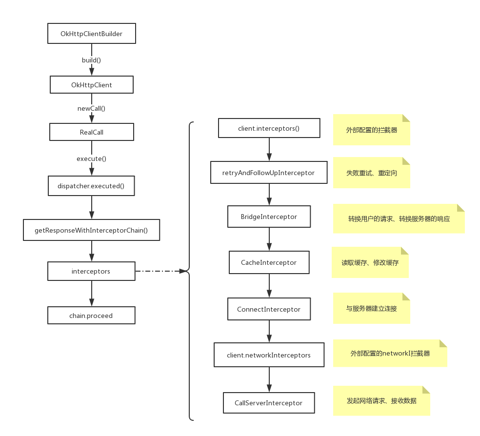 OKHttp原理解析-CSDN博客