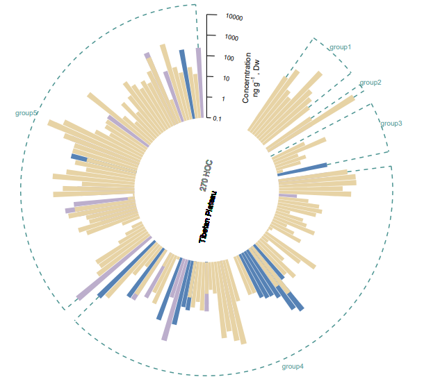 MicrobiomeStatPlot |环形柱状图教程Ring bar plot tutorial-CSDN博客