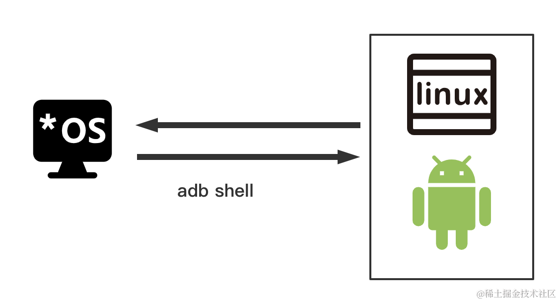 软件测试学习笔记丨App端测试——adb shell相关命令_adb shell 检查路径-CSDN博客