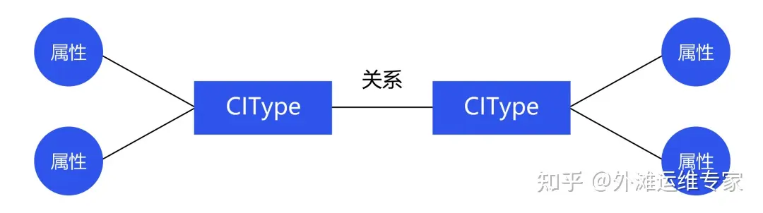开源CMDB｜企业级通用CMDB设计最佳实践_维易cmdb-CSDN博客