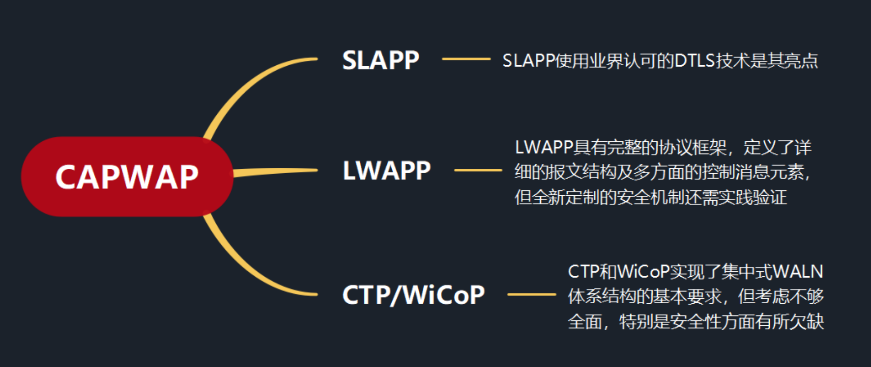 认识CAPWAP隧道及其应用-CSDN博客