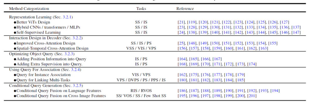 基于Transformer的视觉分割最新综述出炉-CSDN博客