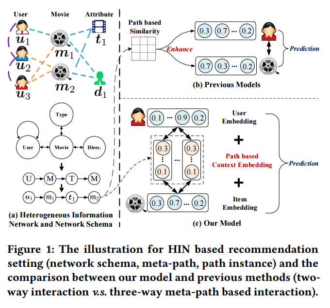 # 论文学习笔记：Leveraging Meta-path based Context for Top-N Recommendation with A Neural Co-Attention ...