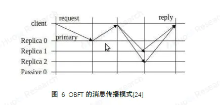 【转】BFT类共识协议概览与分析实测-CSDN博客