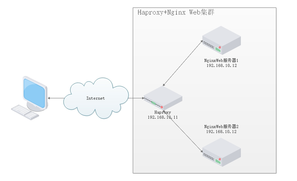 Haproxy+Nginx搭建Web集群部署_nginx官网 haproxy-CSDN博客