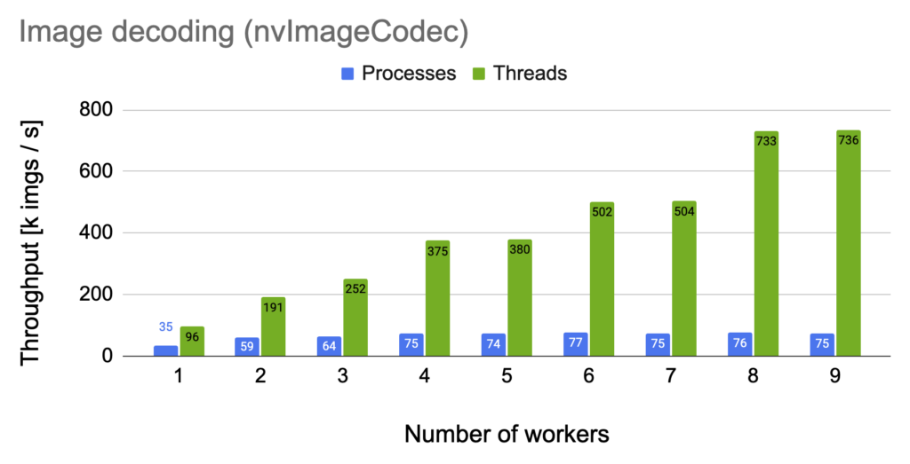 多线程优化数据加载效率_nvimagecodec-CSDN博客