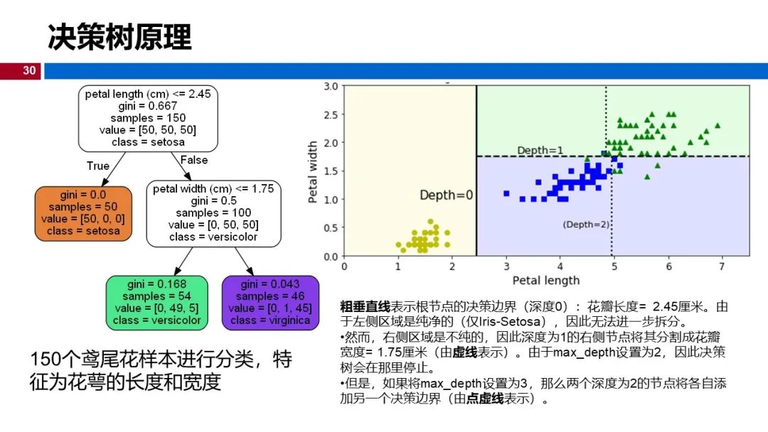 温州大学《机器学习》课程课件（七、决策树）-CSDN博客