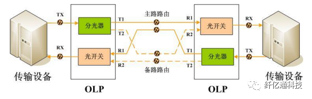 什么是OLP？他是怎么保护光线路不中断的？_olp保护是什么意思-CSDN博客