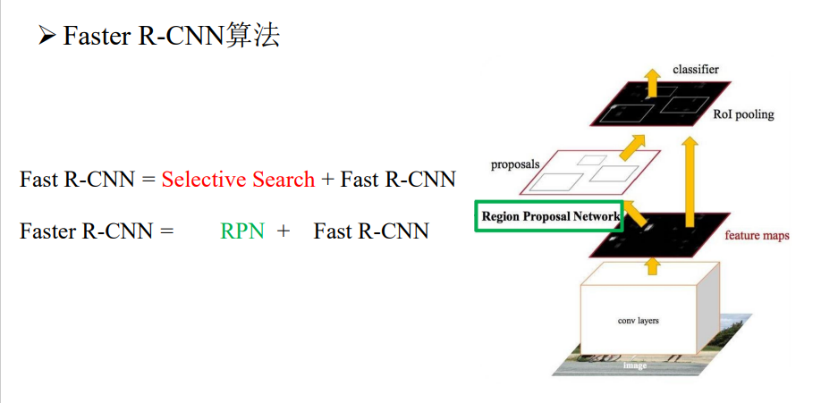 目标检测（RCNN，Fast R-CNN,Faster R-CNN）_目标候选框和交并比-CSDN博客