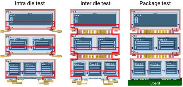ieee节点系统_使用 Die-to-Die PHY IP 的系统级封装的量产测试-CSDN博客