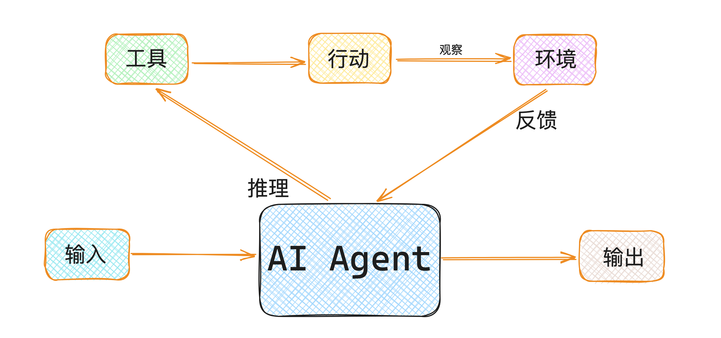 AI时代你一定要知道的Agent概念-CSDN博客