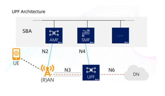 IPLOOK 5GC UPF网元的作用_5 gc的c up f特性主要为了增强-CSDN博客