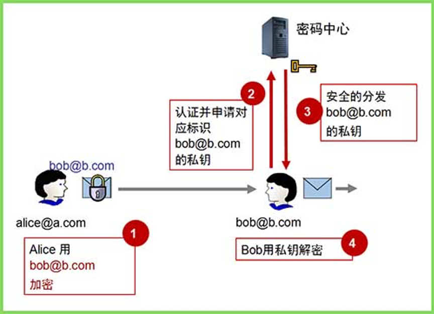 浅谈商密SM9的发展与应用_sm9 算法的使用_纽创信安的博客-CSDN博客