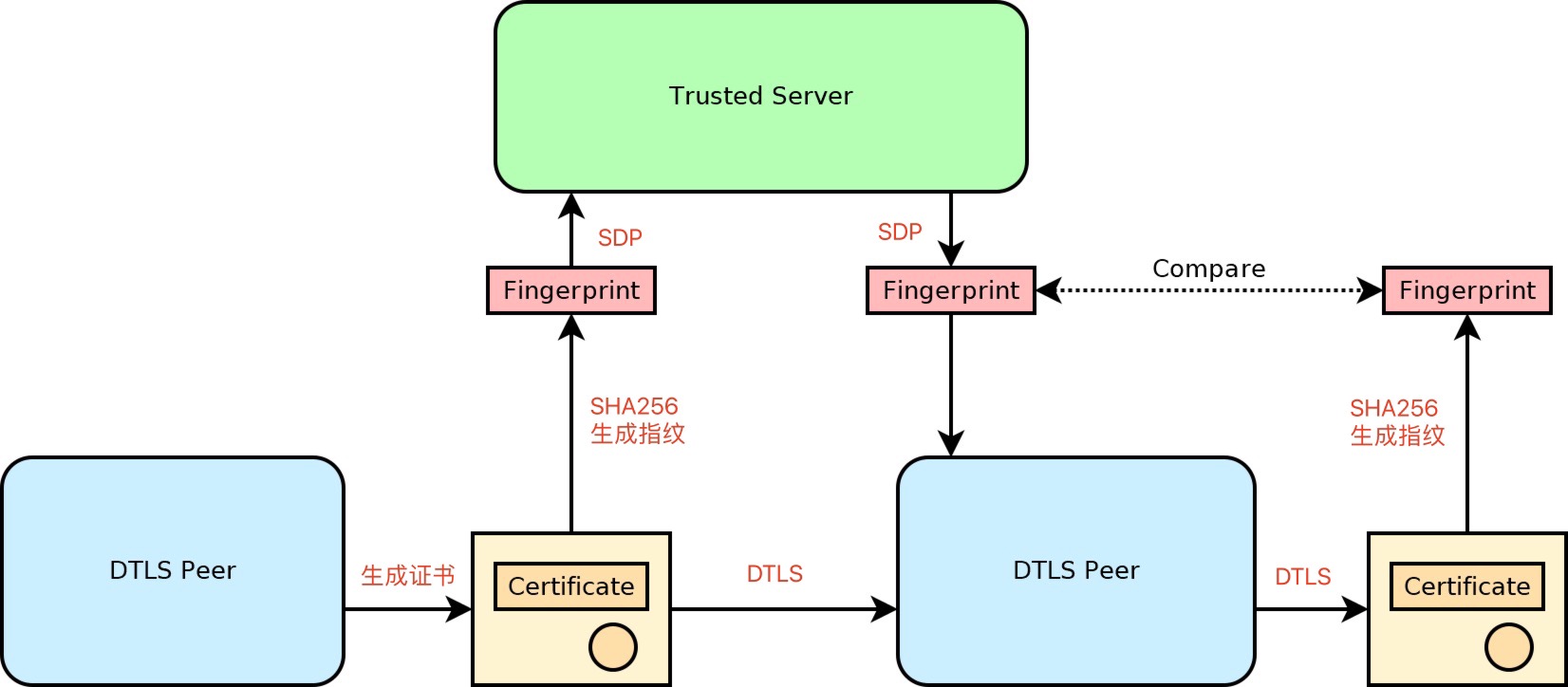 DTLS SRTP_srtp dtls-CSDN博客
