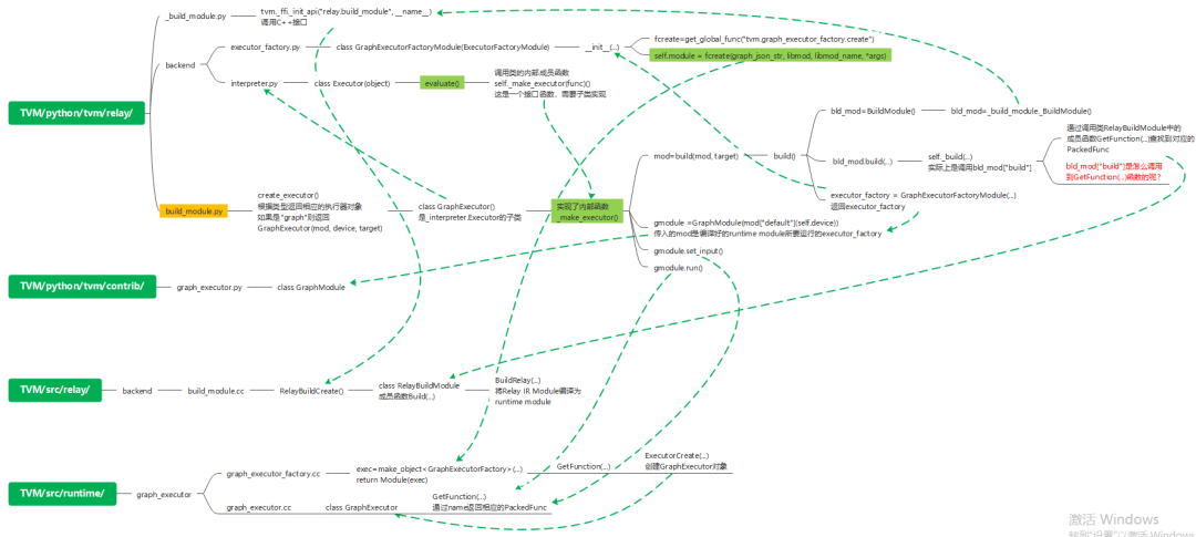 【TVM系列四】模型编译与运行过程_tvm cpu编译模型-CSDN博客