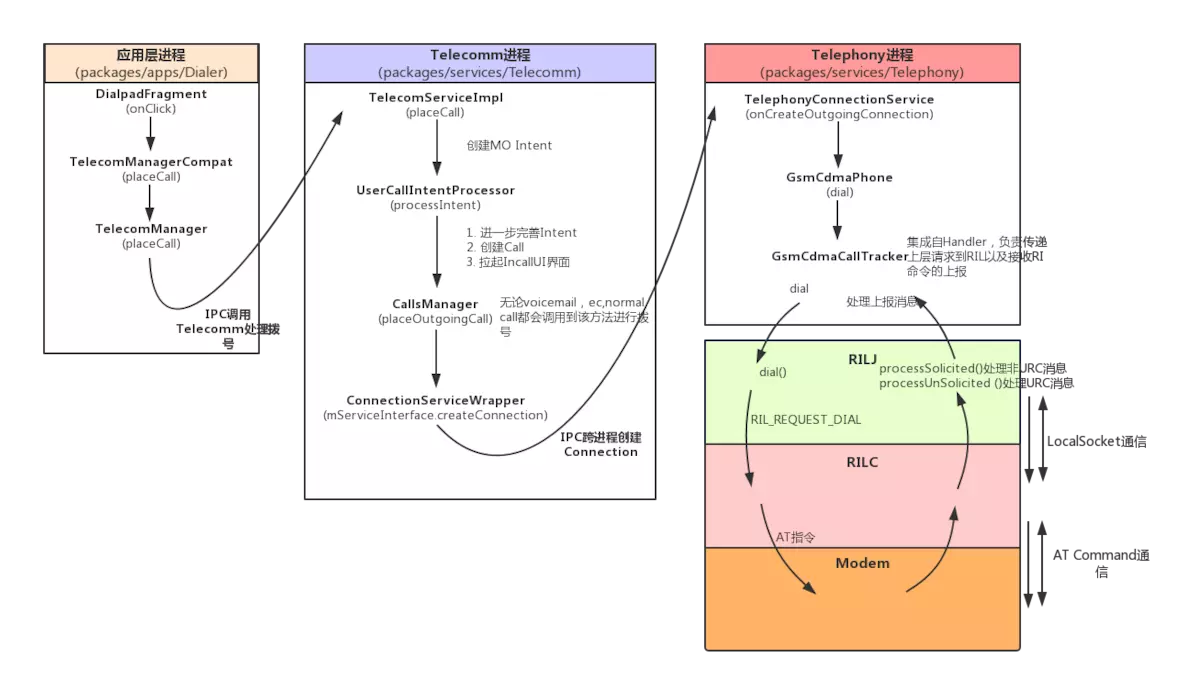 Android RIL RILJ, RILC, RILD_安卓 rilj接口-CSDN博客
