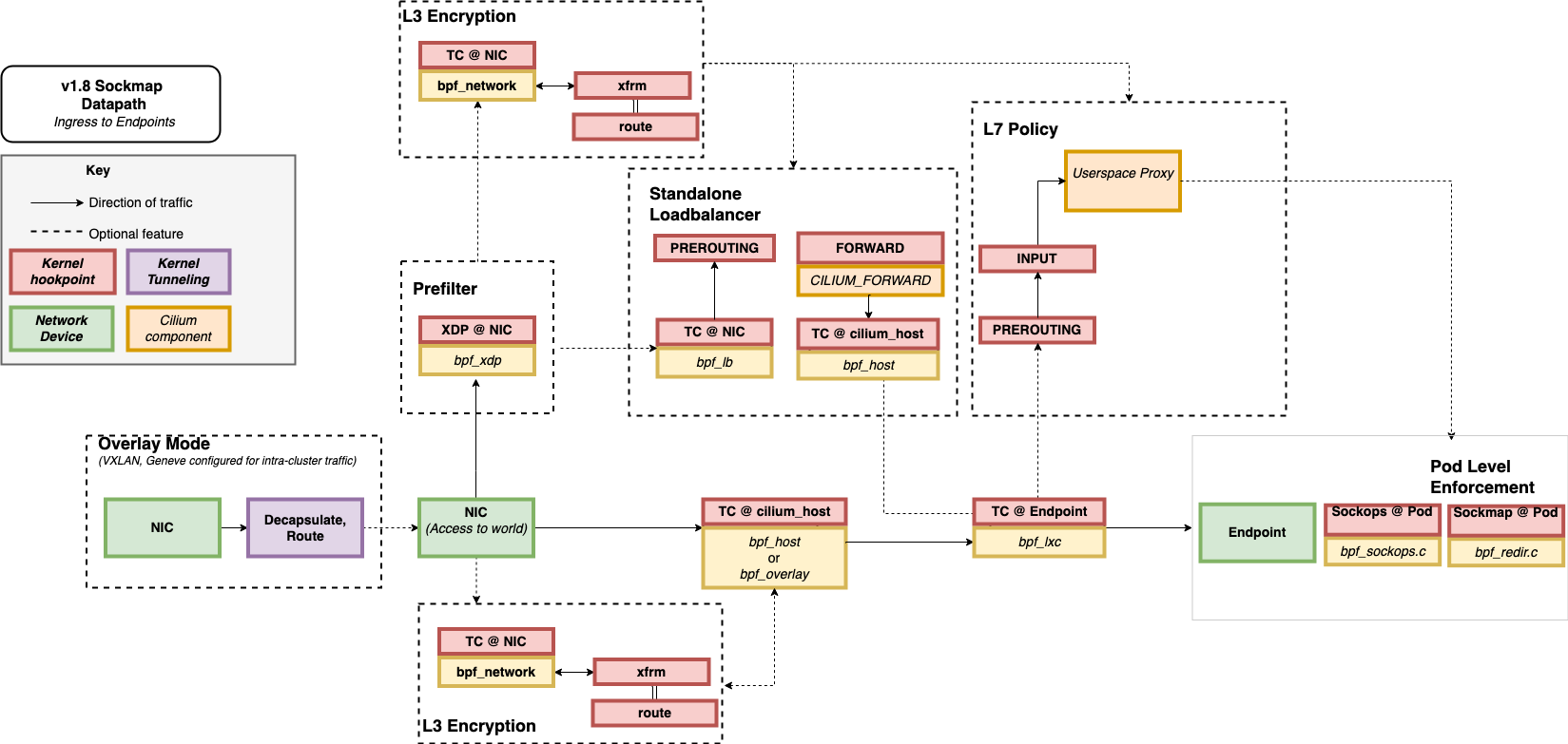 cilium 官方文档翻译（5）eBPF 数据路径_cilium 之 ebpf文档-CSDN博客