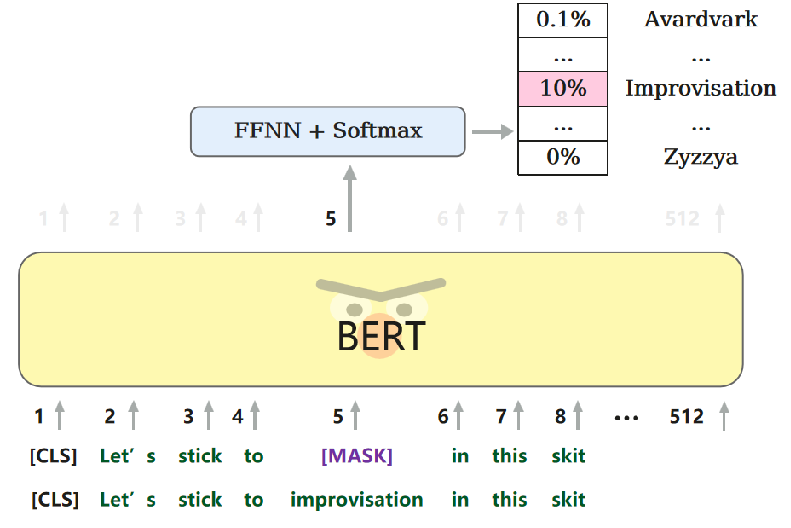 带你熟悉NLP预训练模型：BERT_nlp 训练-CSDN博客