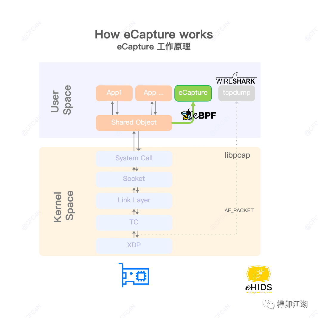 eCapture : 一款无需 CA 证书，直接抓取 HTTPS 网络明文通讯的神器-CSDN博客
