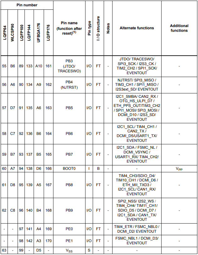 【stm32】stm32f4 Gpio口映射与复用stm32f4引脚复用表 Csdn博客 