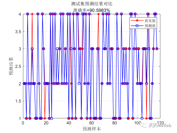 【elm分类】基于adaboost结合极限学习机实现实现数据分类附matlab代码elm分类器 Csdn博客