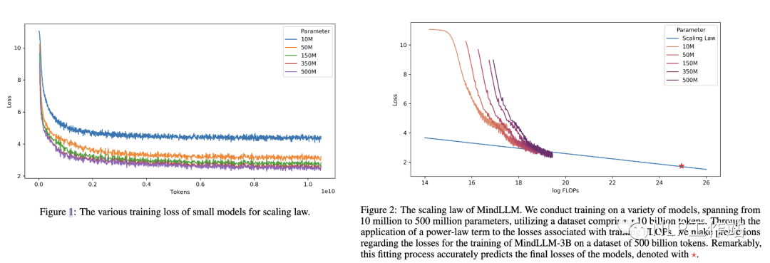 解析大模型中的Scaling Law-CSDN博客