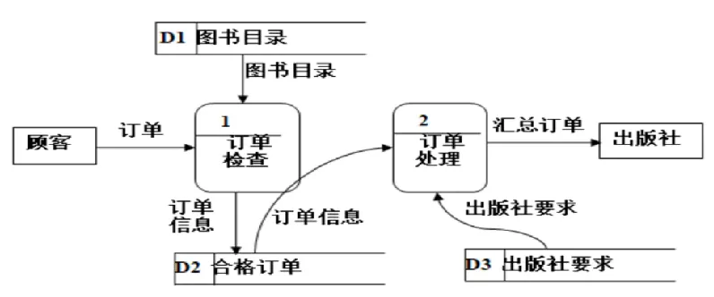 数据流图画法教程 Csdn博客
