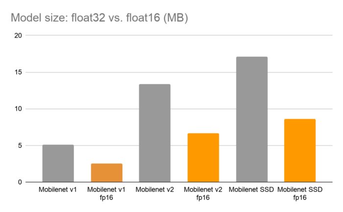 TensorFlow模型优化工具：float16量化，模型大小轻轻松松减少一半-CSDN博客