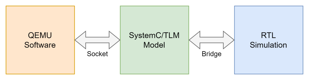软硬件协同仿真 l 原理及主要组成部分概述_qemu+systemc的混合仿真-CSDN博客