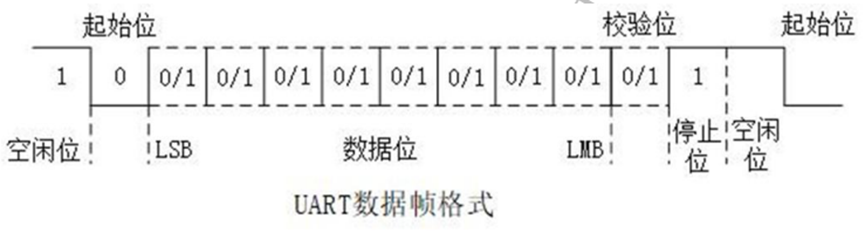 UART协议-CSDN博客