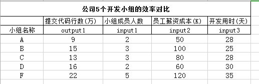 利用数据包络分析DEA模型利用DEAP工具对研发及各种工作工程进行评价_网络dea用deap-CSDN博客