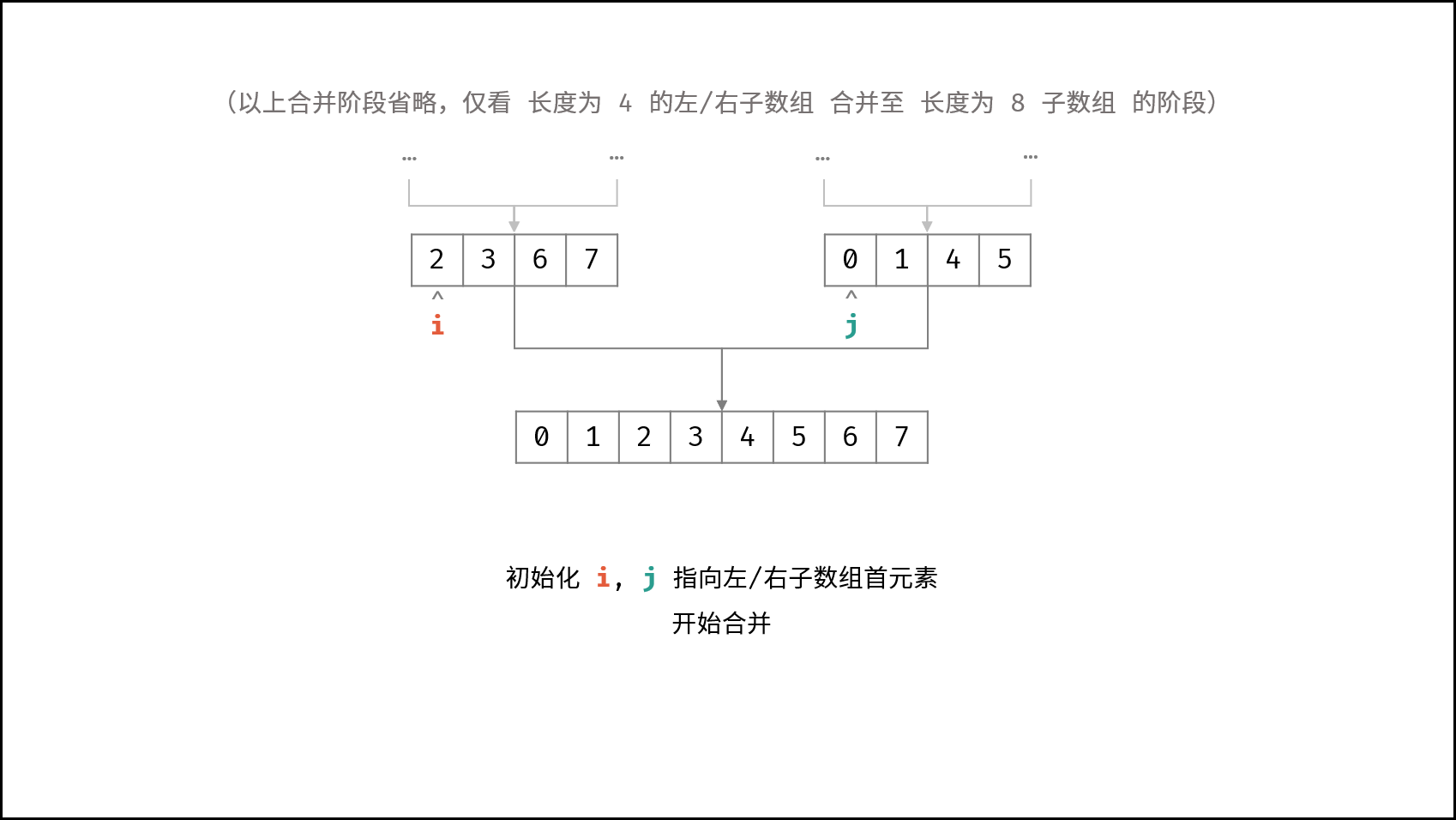 剑指 Offer 51题：数组中的逆序对在数组中的两个数字如果前面一个数字大于后面的数字则这两个数字组成一个逆序对 Csdn博客