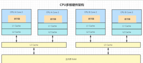 【Java进阶营】深入理解JMM-CPU多核硬件架构剖析及Java内存模型_jmm和l1 l2 l3-CSDN博客