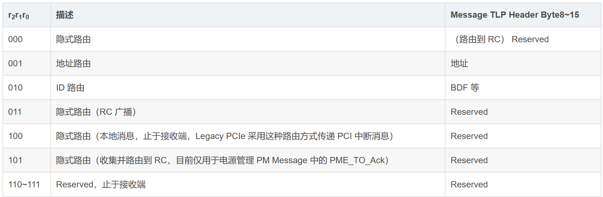 PCIe 每日一问一答_pcie ecrc为什么是可选的-CSDN博客